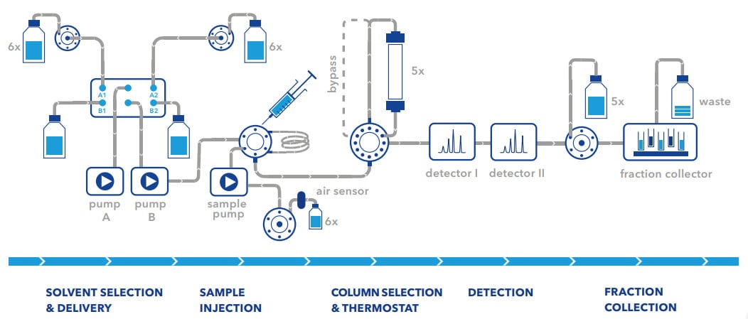AZURA Prep Pilot LC 1000 HPG | GMI - Trusted Laboratory Solutions